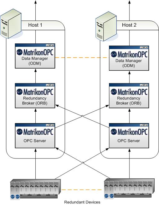 What types of redundancy are supported by MatrikonOPC products?
